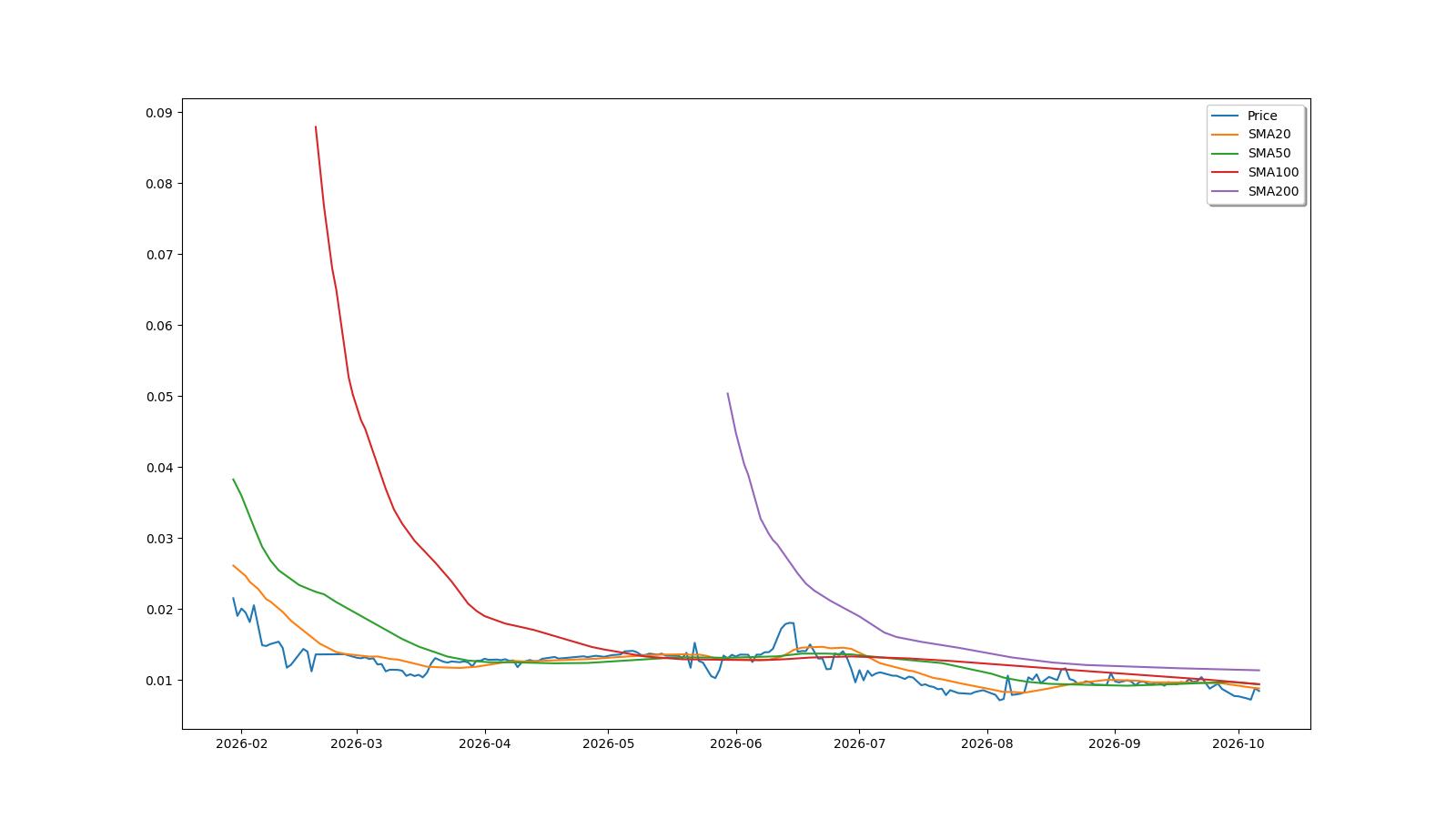 OOBIT Simple Moving Averages