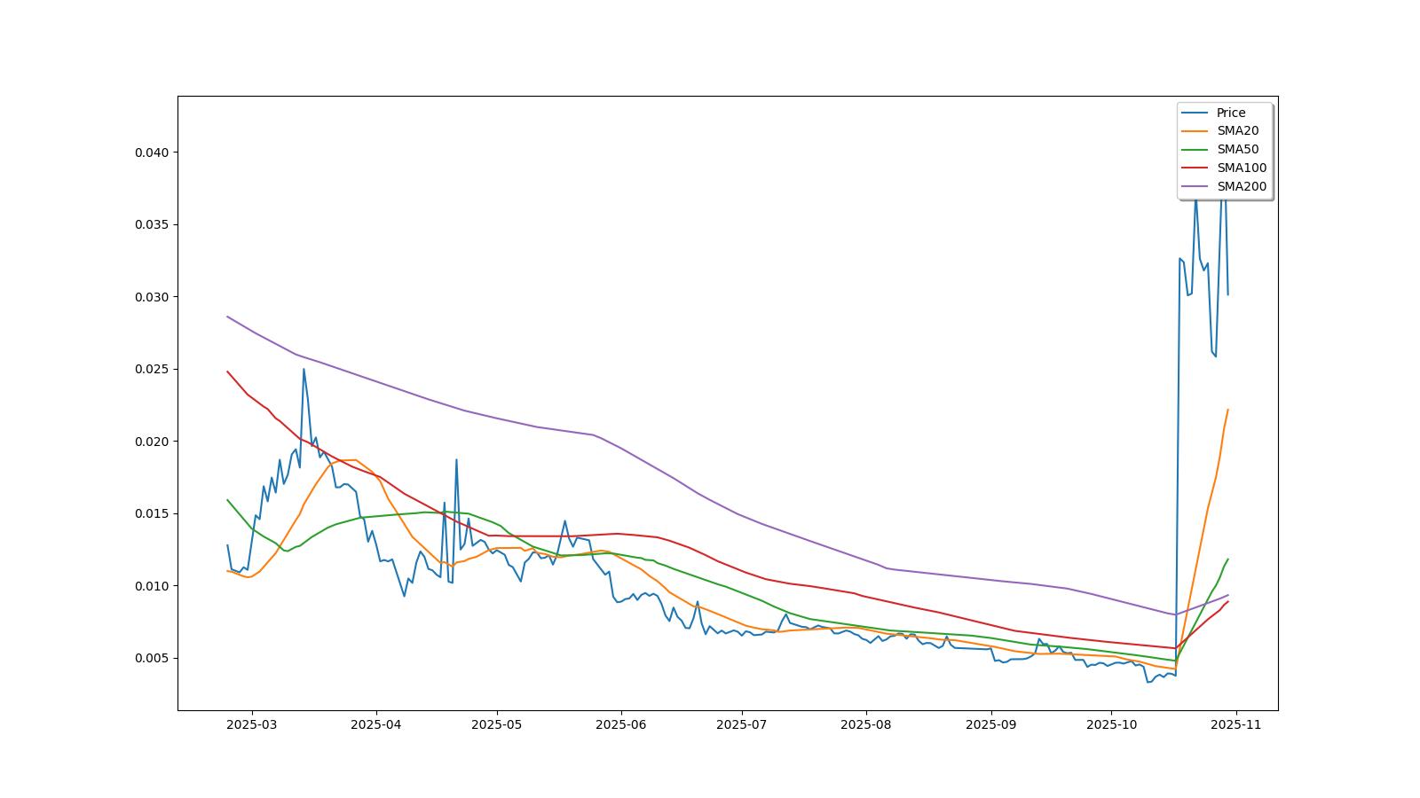Oobit Simple Moving Averages