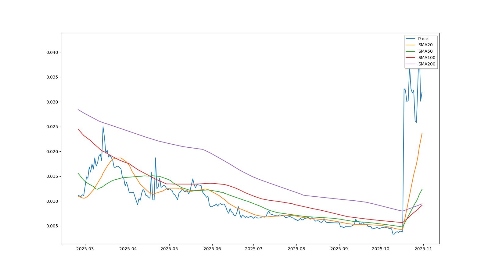 Oobit Simple Moving Averages