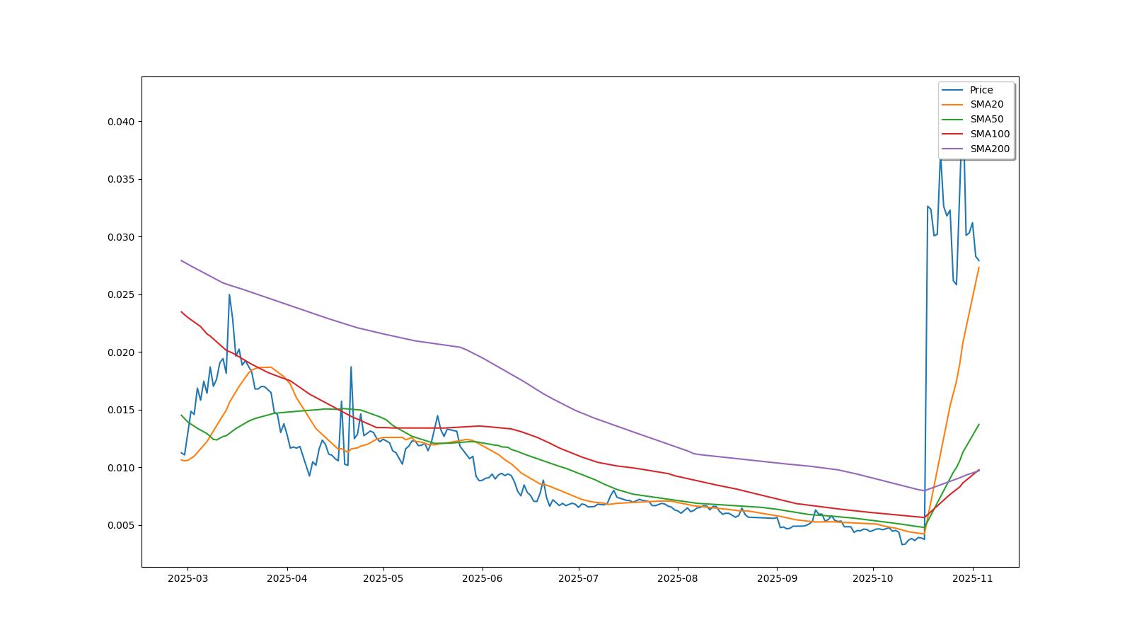 Oobit Simple Moving Averages