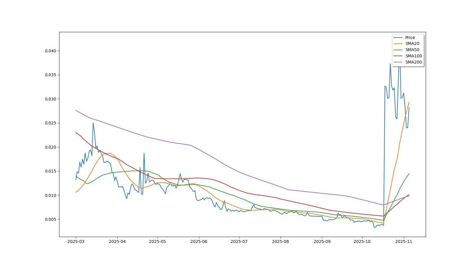 Oobit Simple Moving Averages