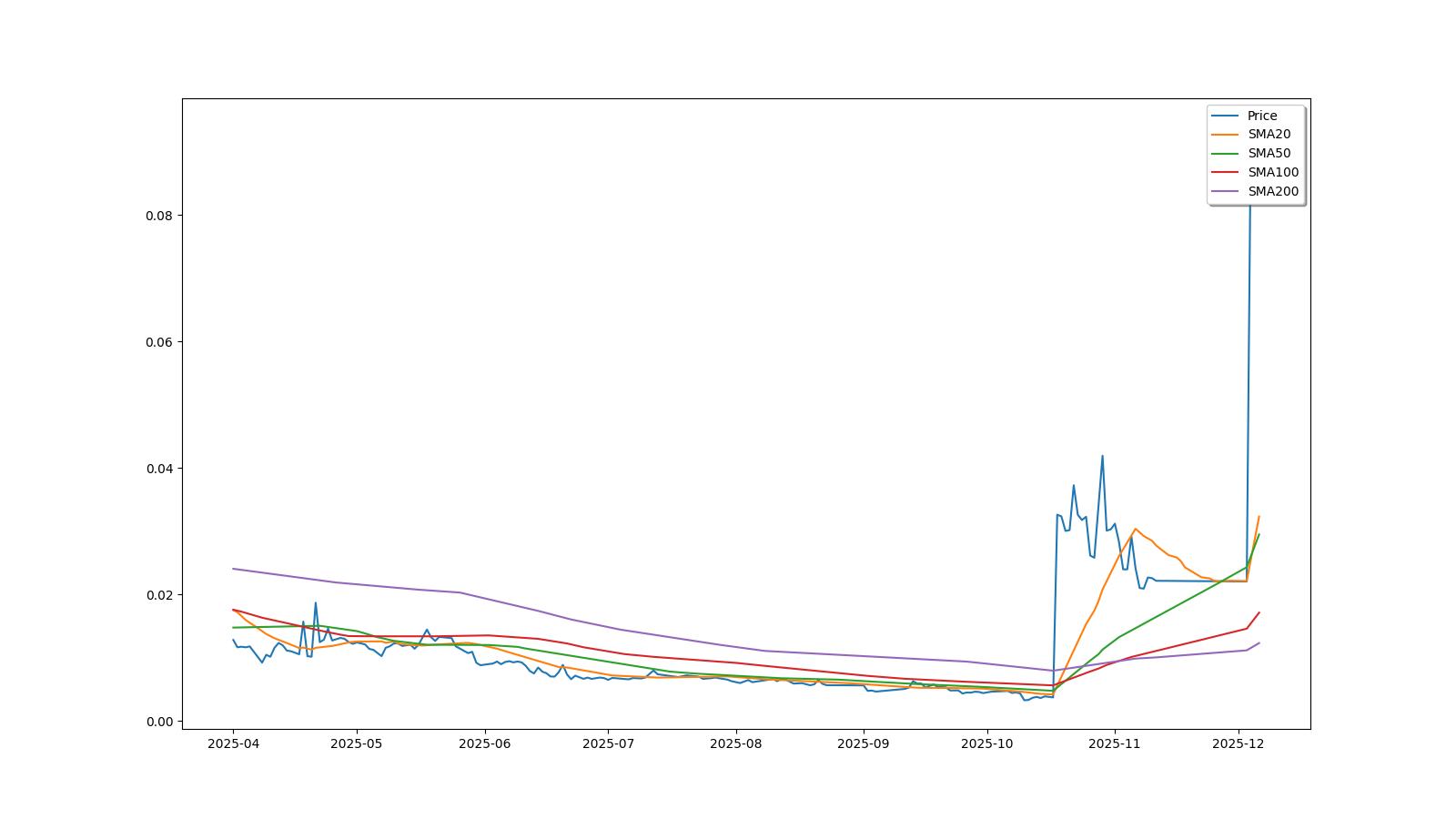 Oobit Simple Moving Averages