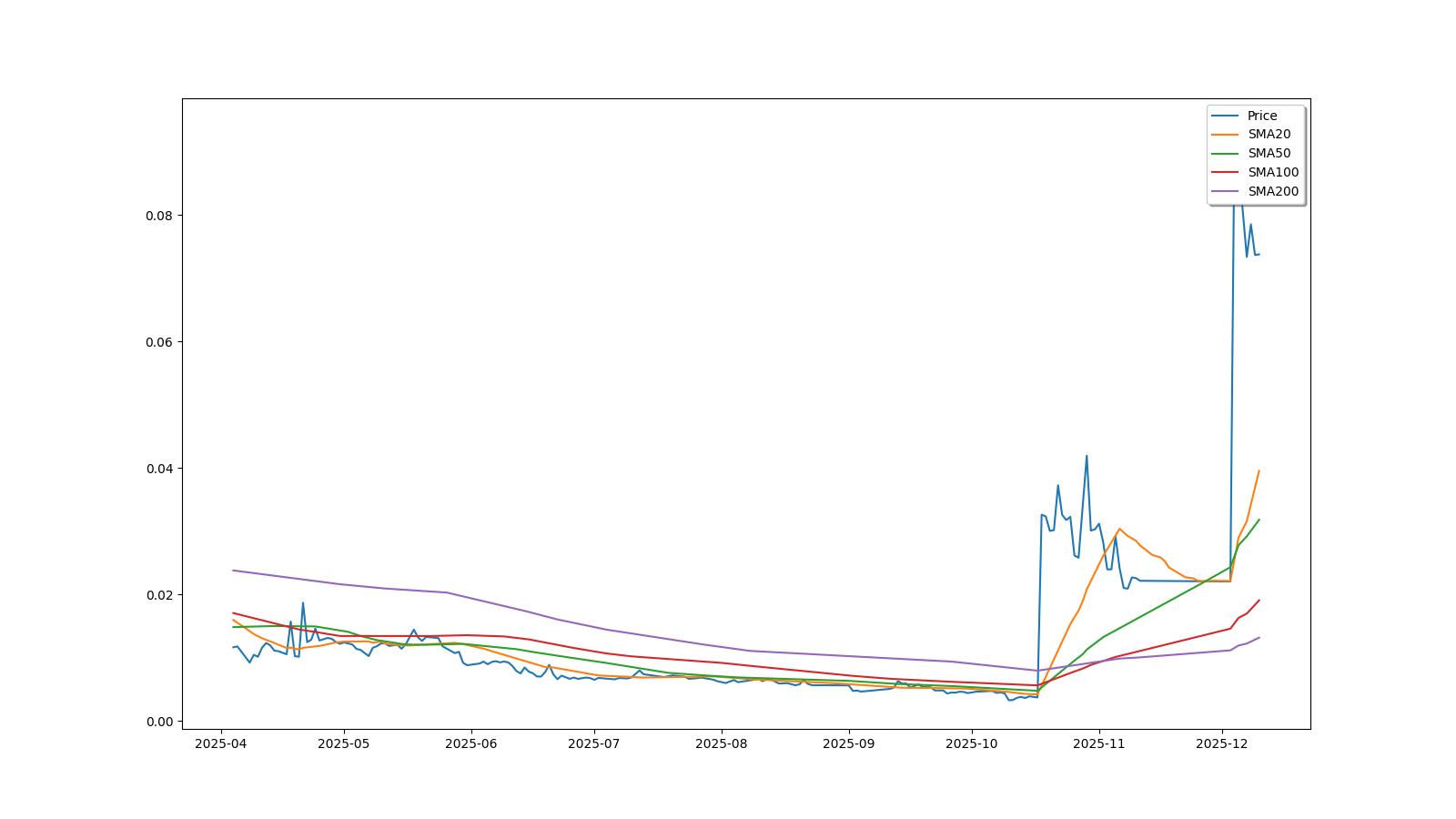 Oobit Simple Moving Averages