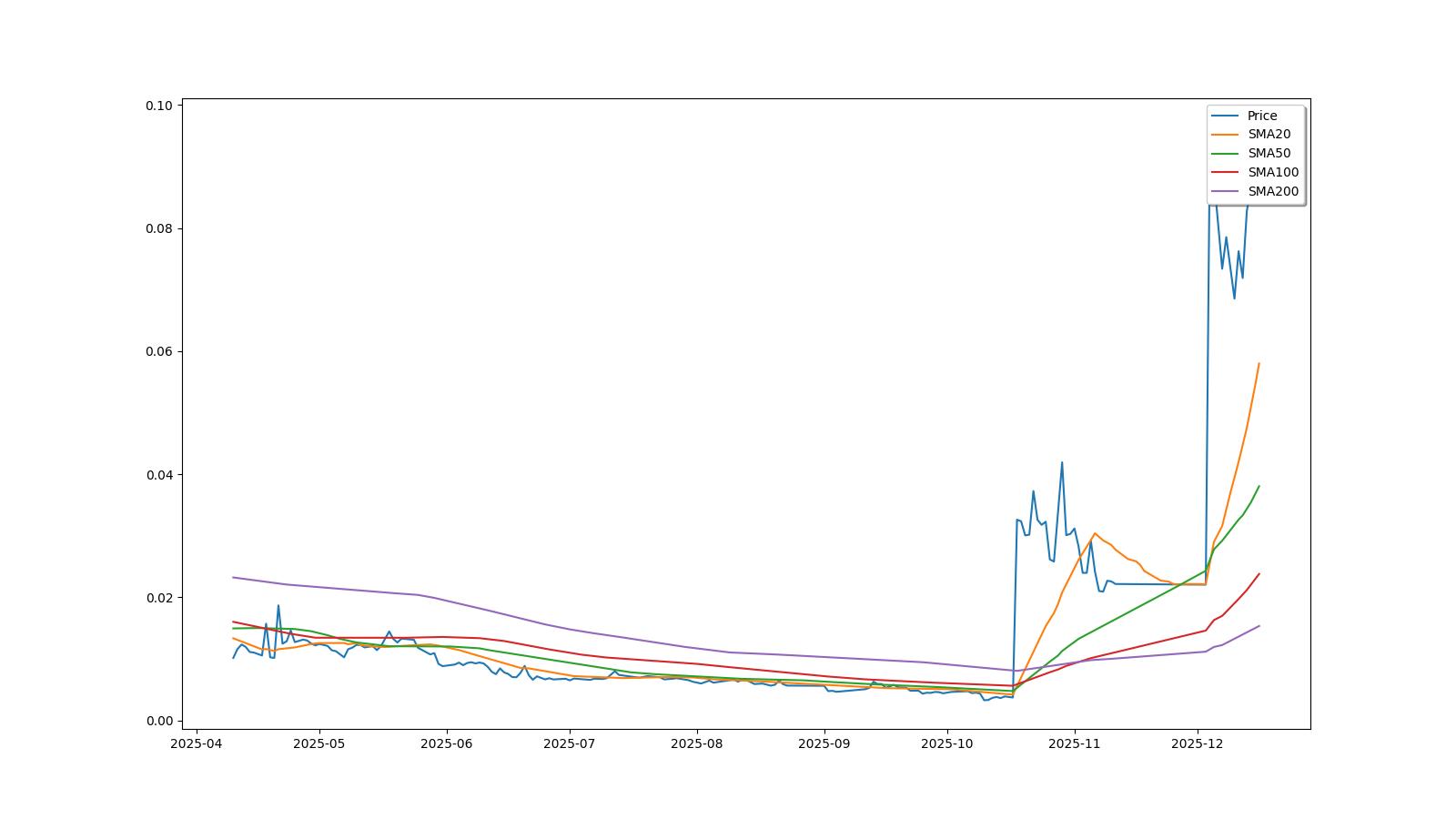 Oobit Simple Moving Averages