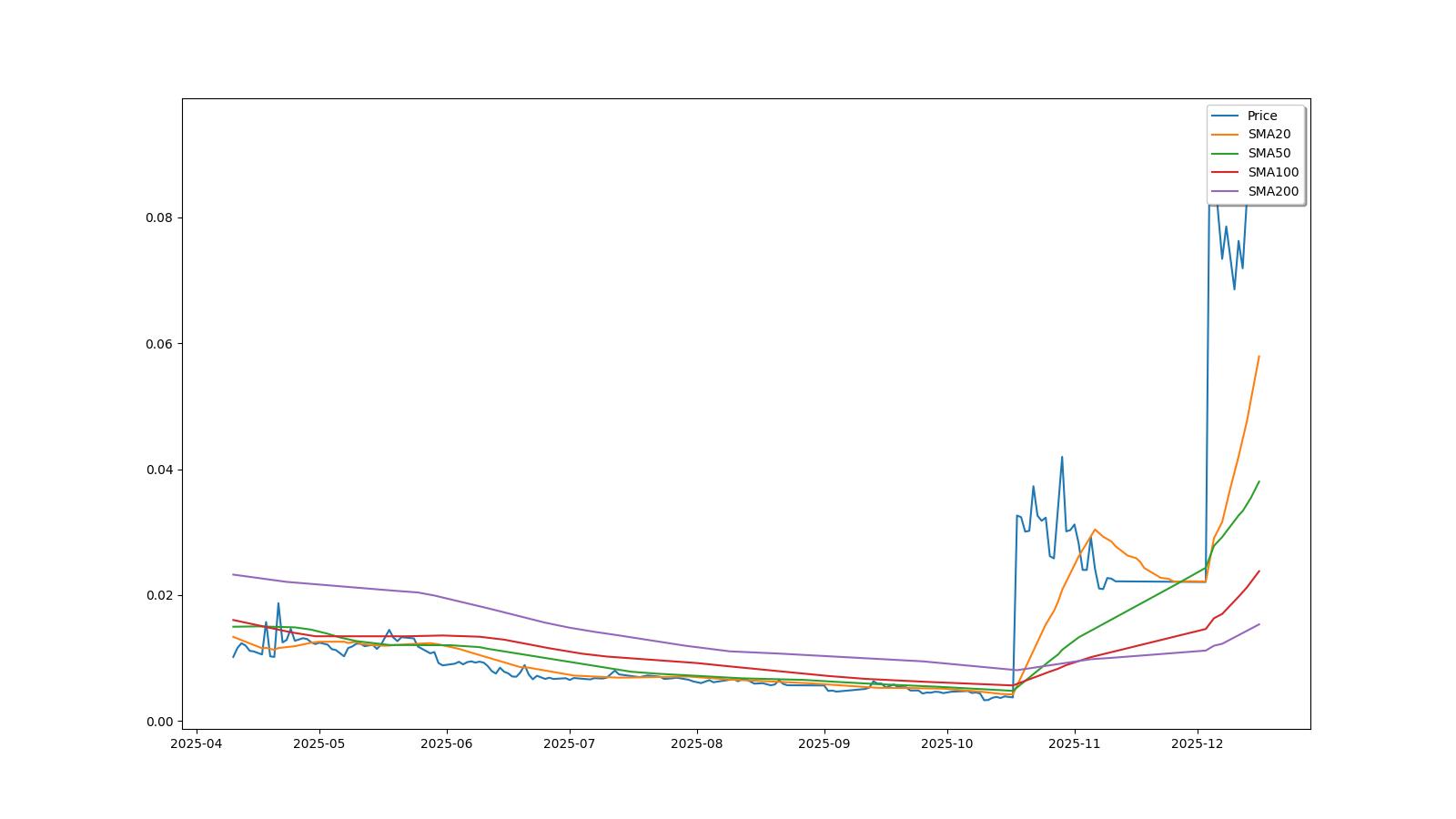 Oobit Simple Moving Averages