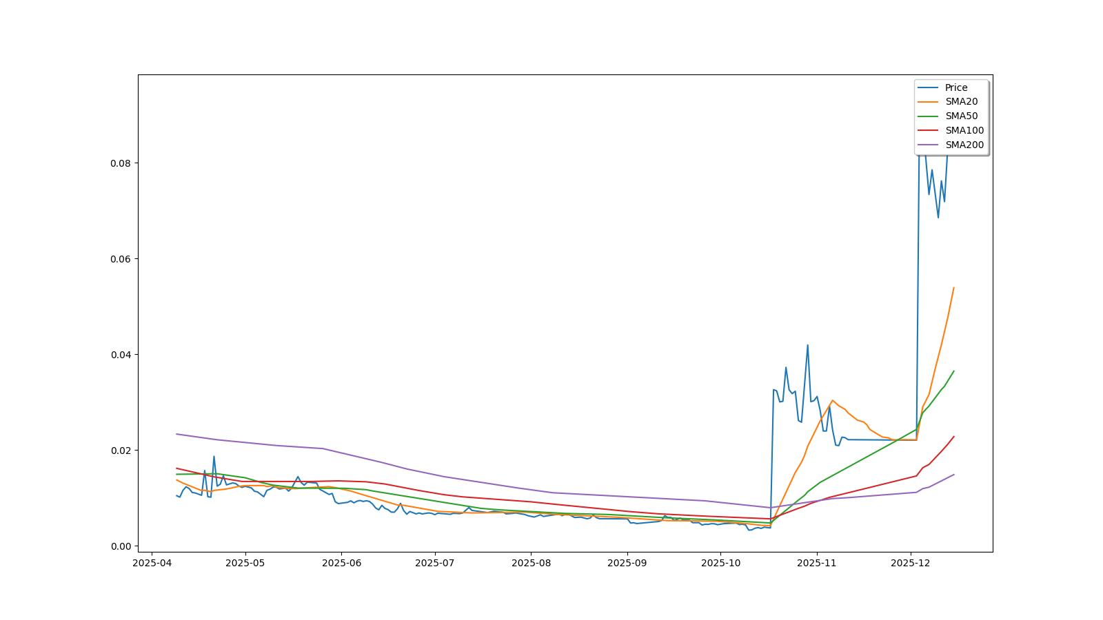 Oobit Simple Moving Averages