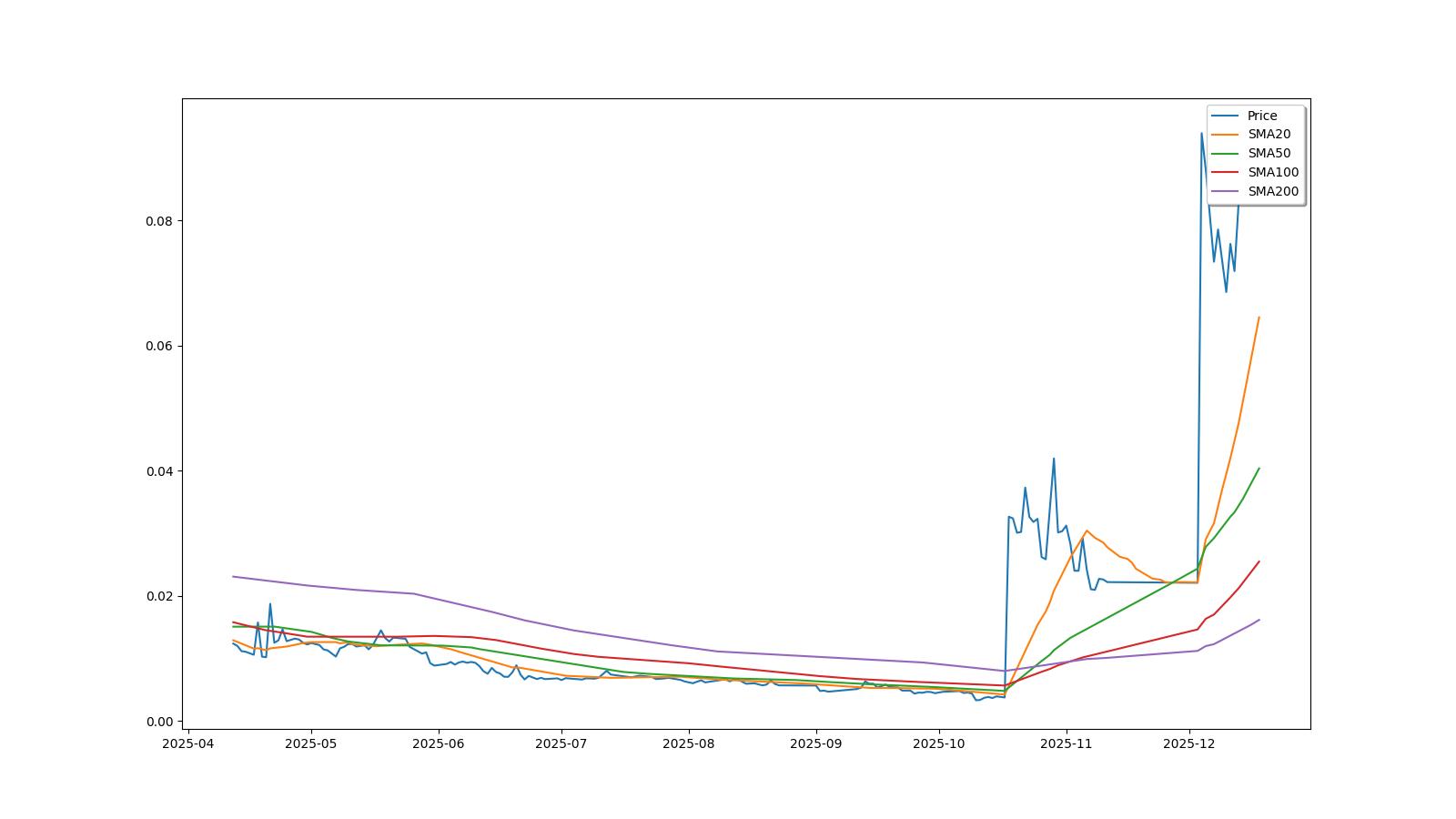Oobit Simple Moving Averages
