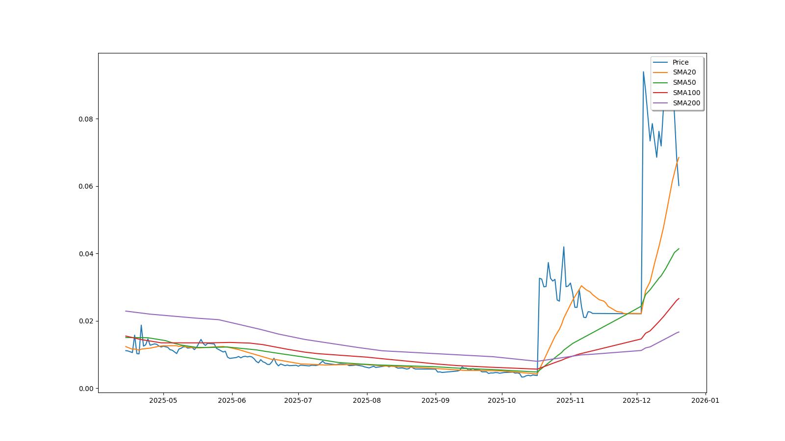 Oobit Simple Moving Averages