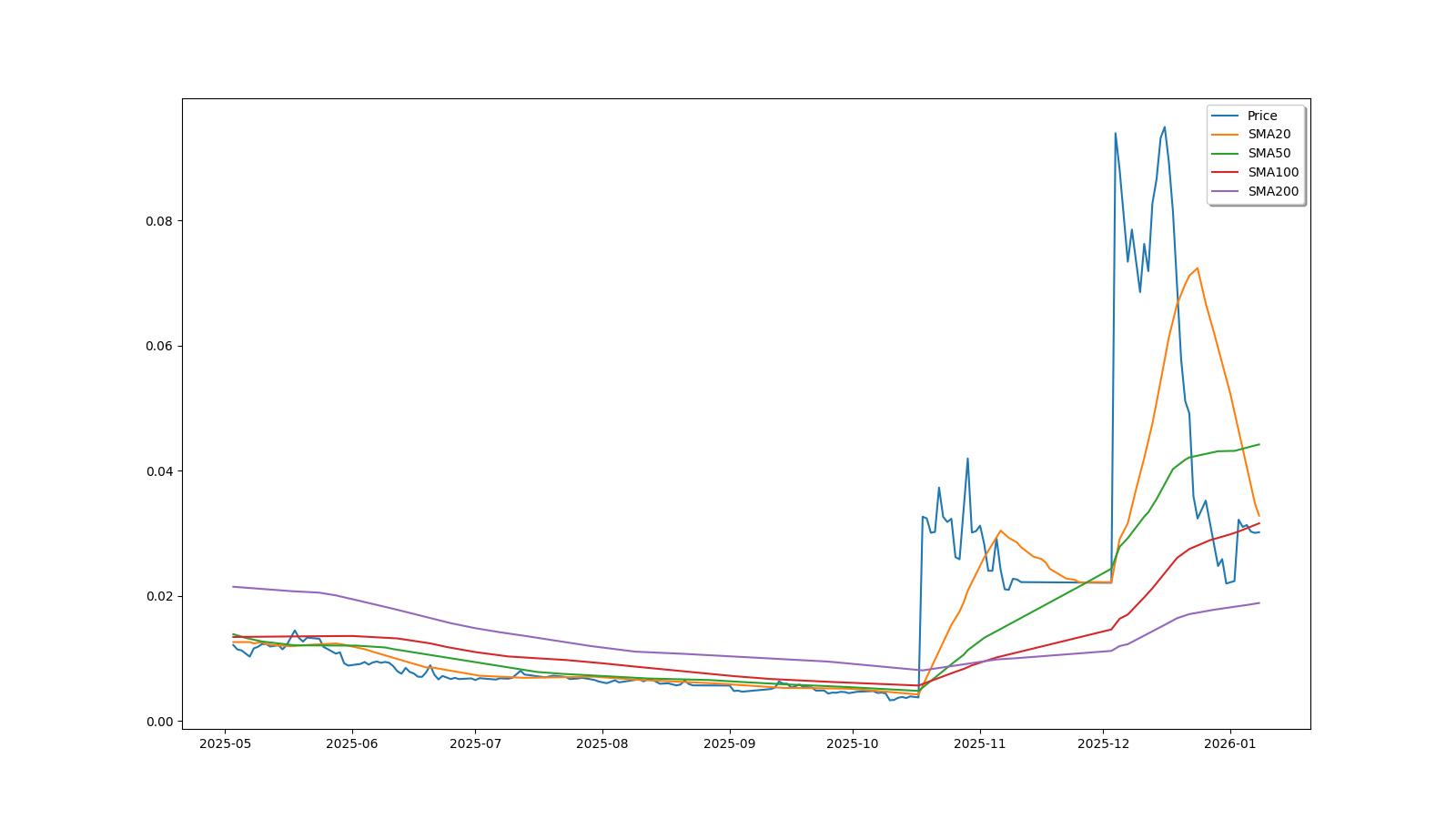 Oobit Simple Moving Averages