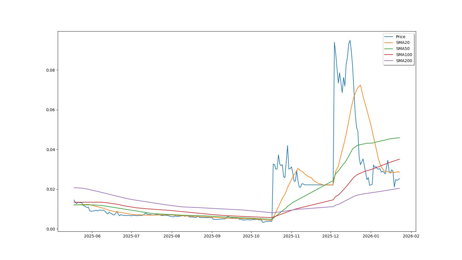 Oobit Simple Moving Averages