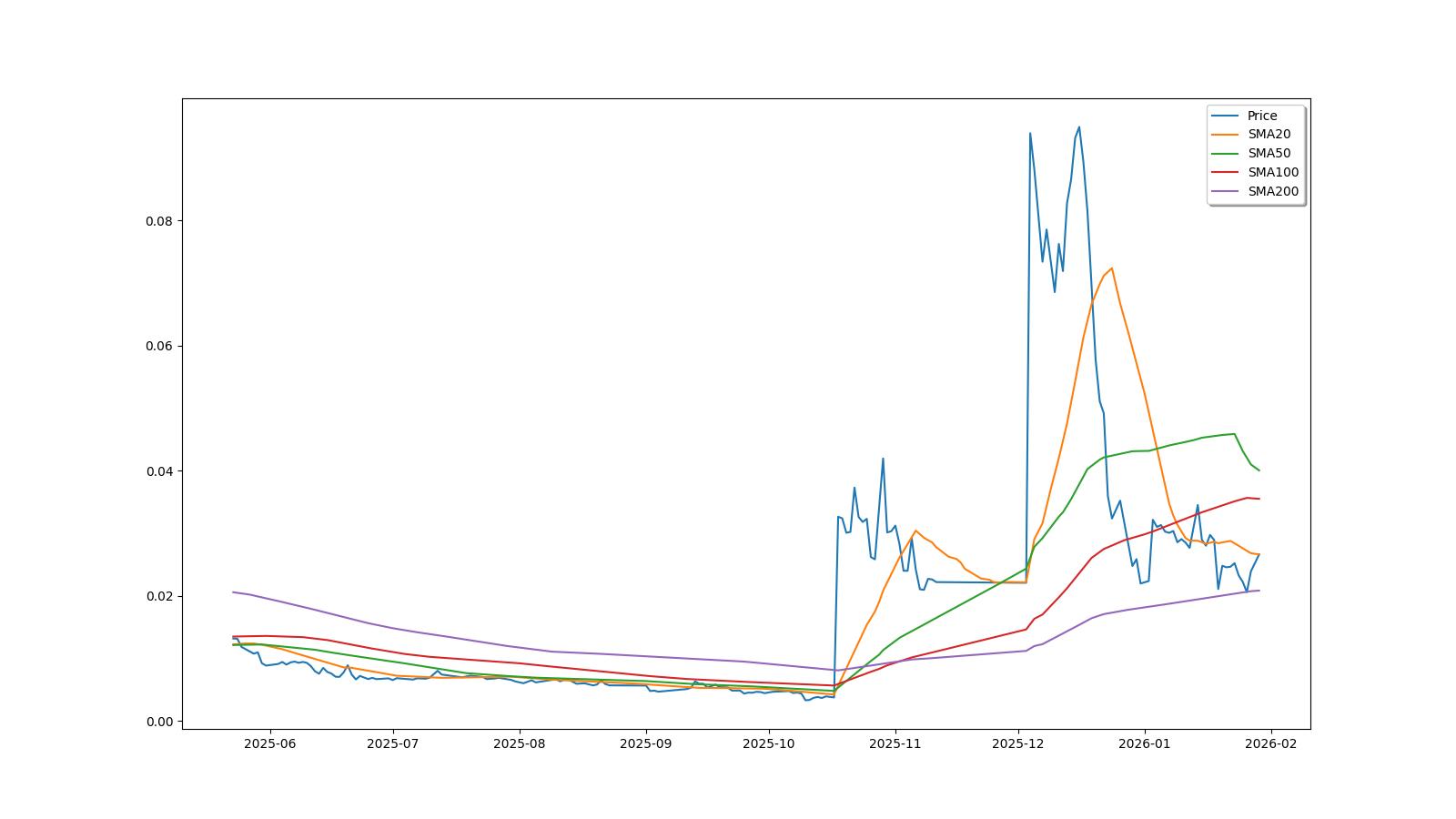 Oobit Simple Moving Averages