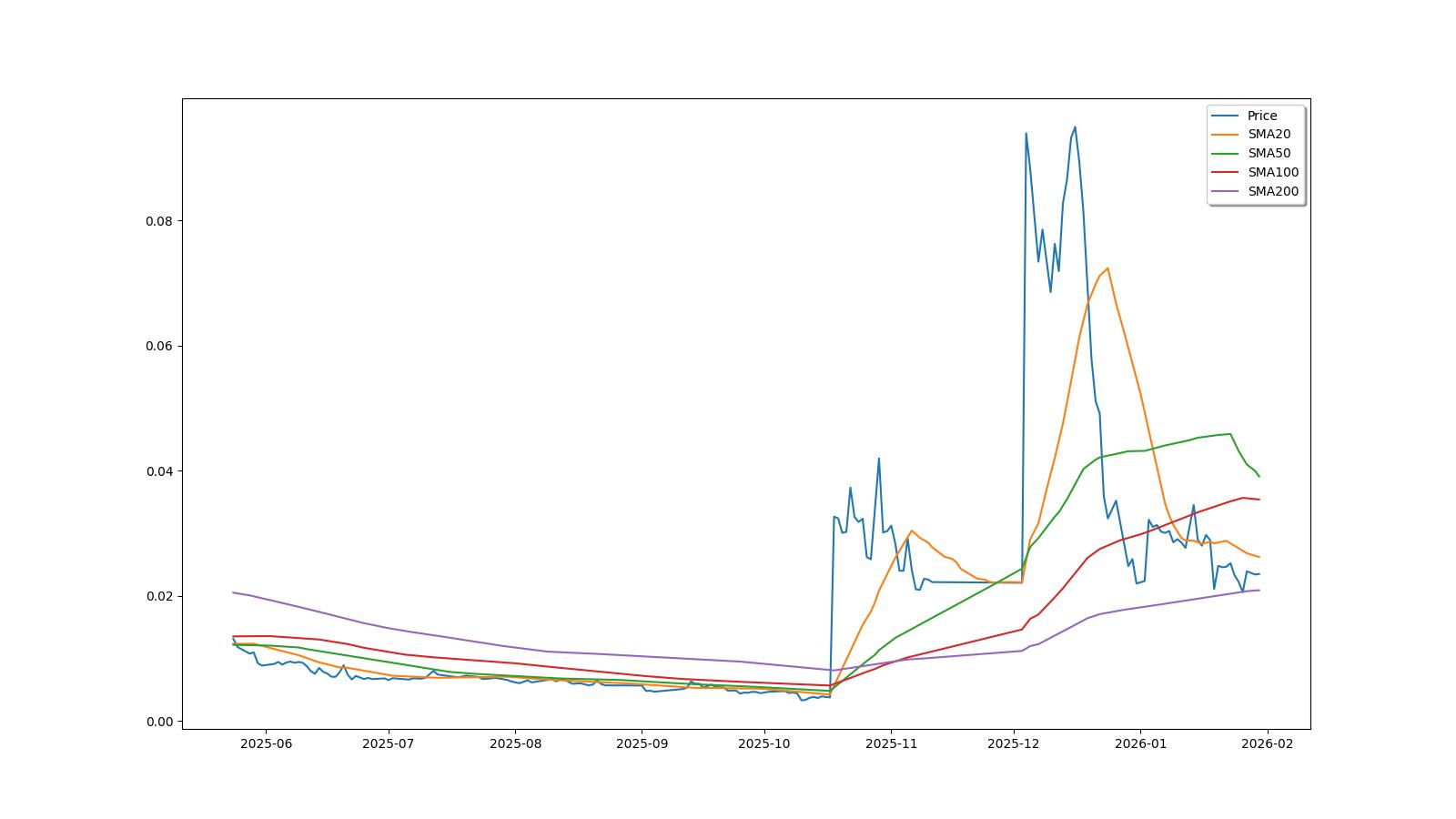 Oobit Simple Moving Averages