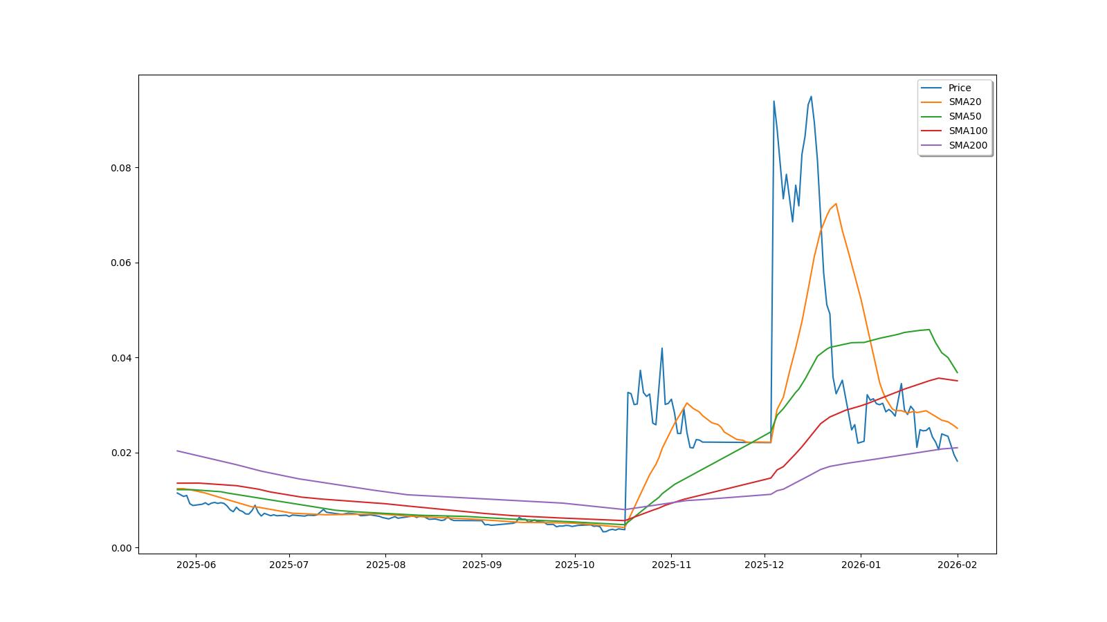 Oobit Simple Moving Averages