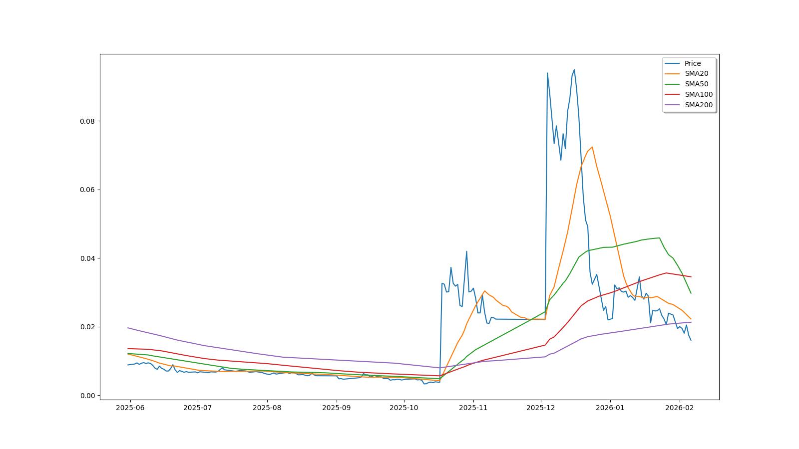 Oobit Simple Moving Averages