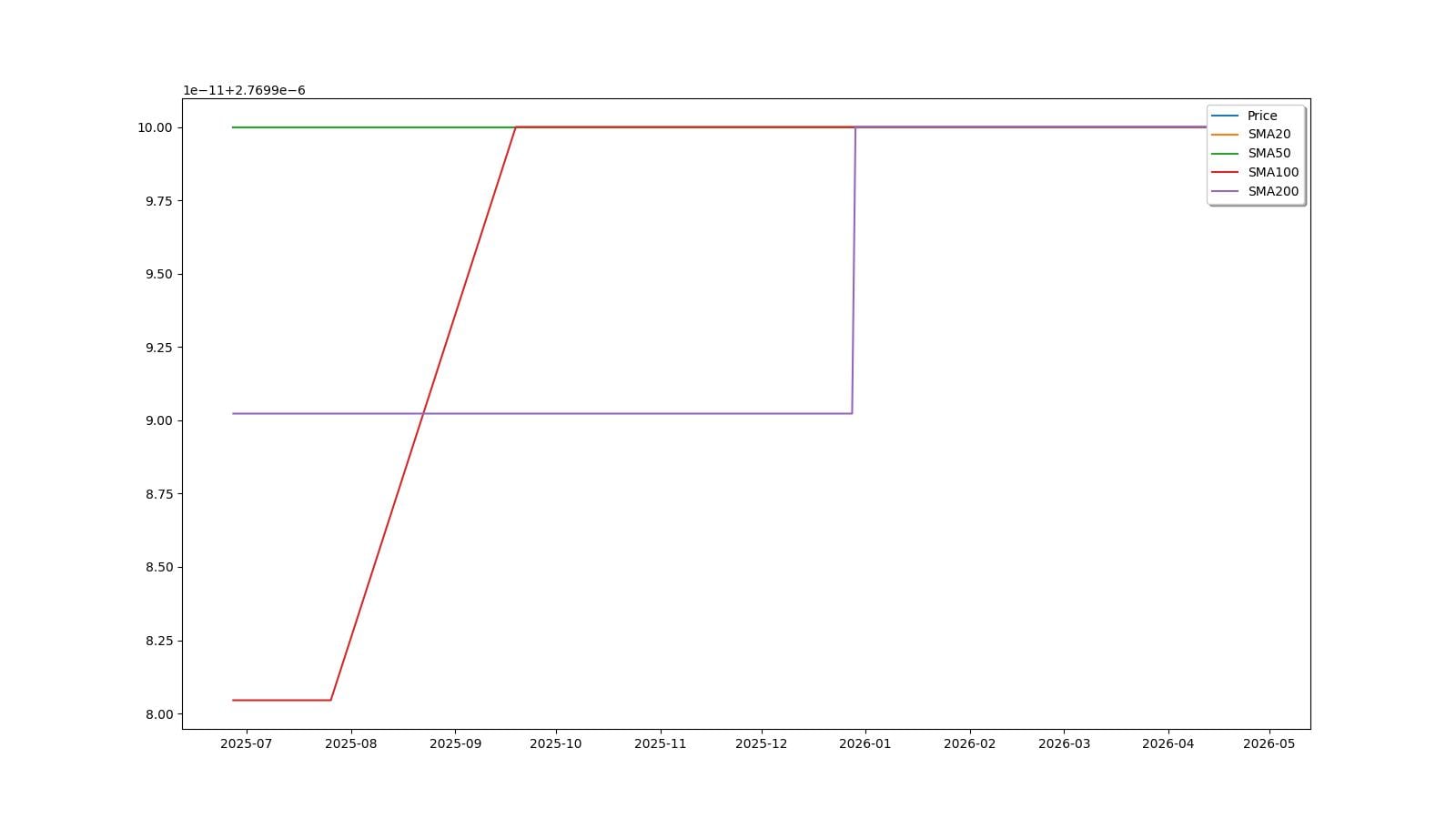 OOGI Simple Moving Averages