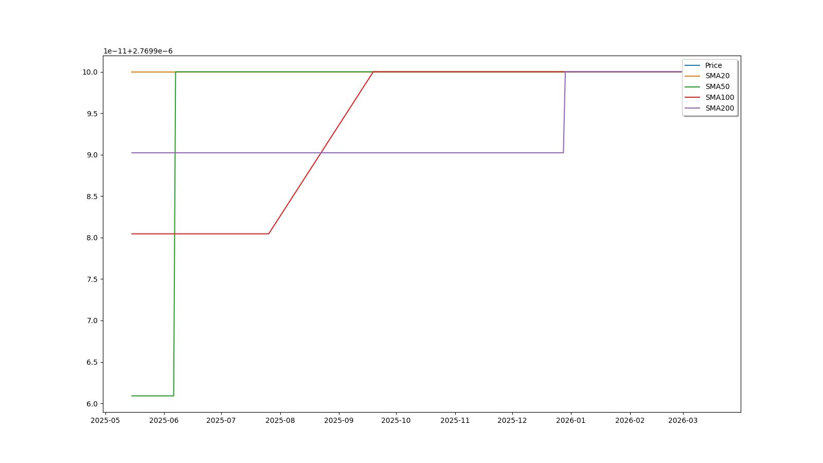 OOGI Simple Moving Averages