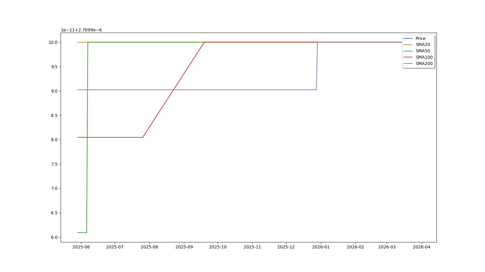 OOGI Simple Moving Averages