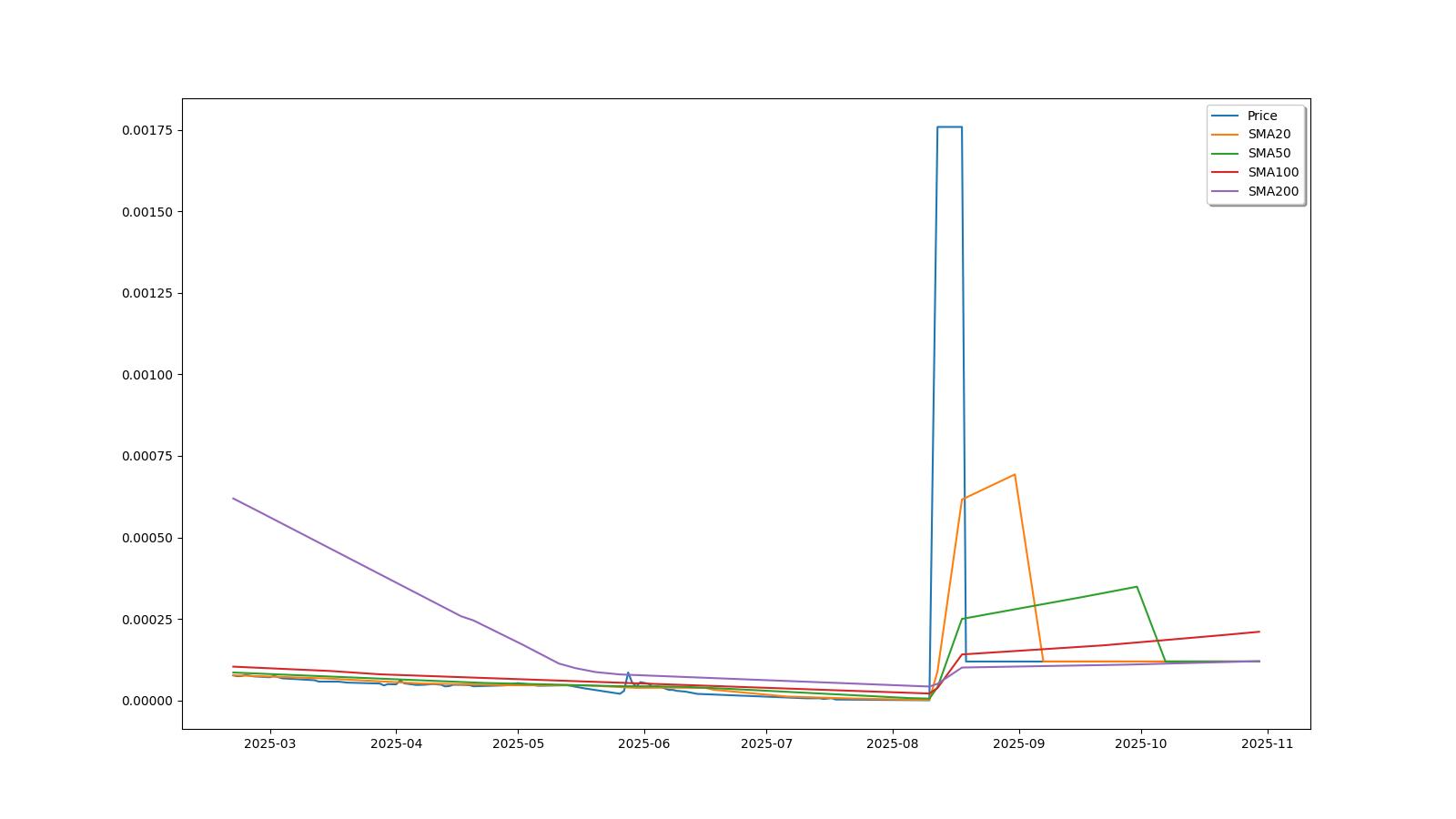 Ooki Simple Moving Averages