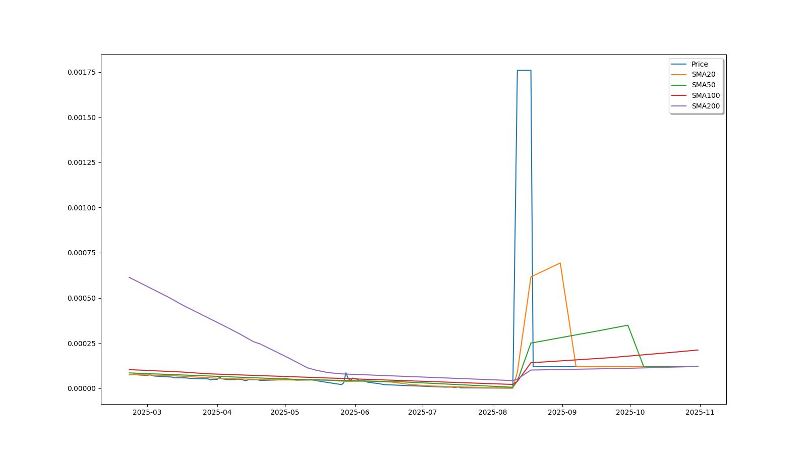 Ooki Simple Moving Averages