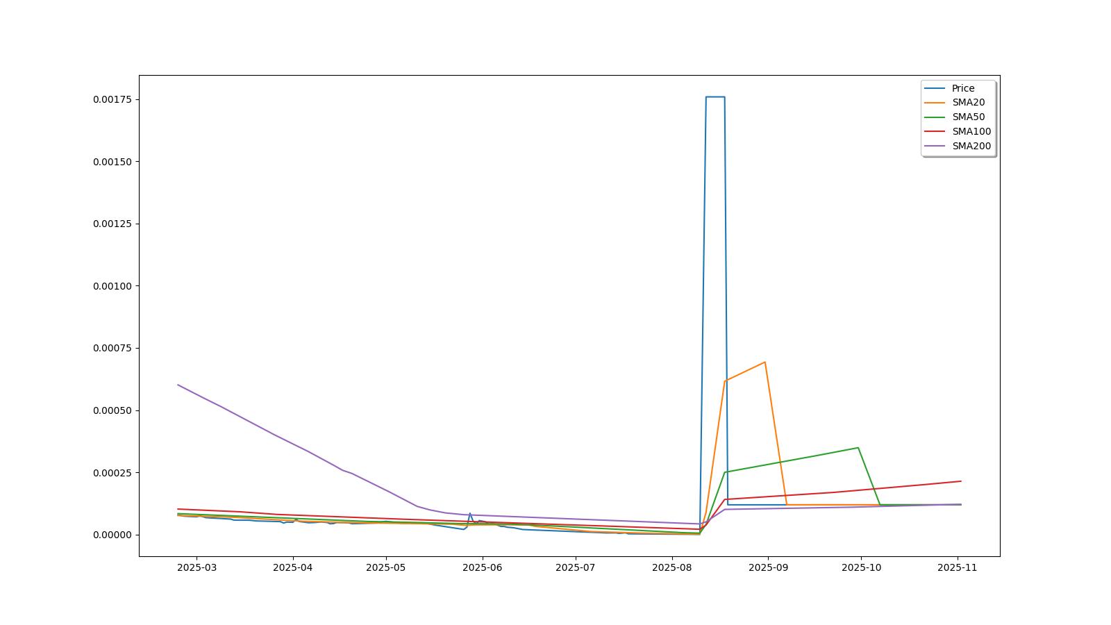 Ooki Simple Moving Averages
