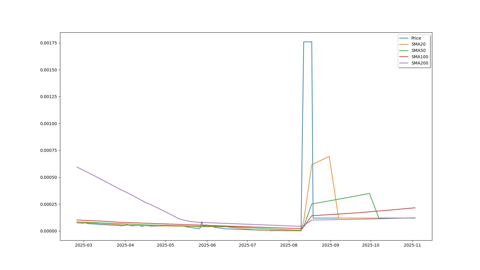 Ooki Simple Moving Averages