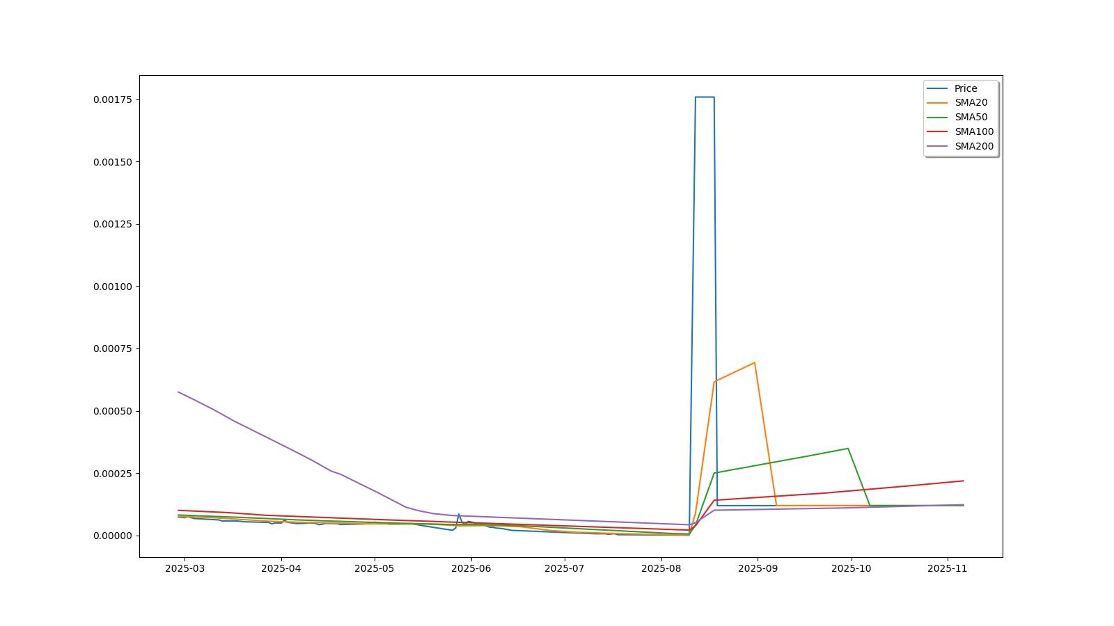 Ooki Simple Moving Averages
