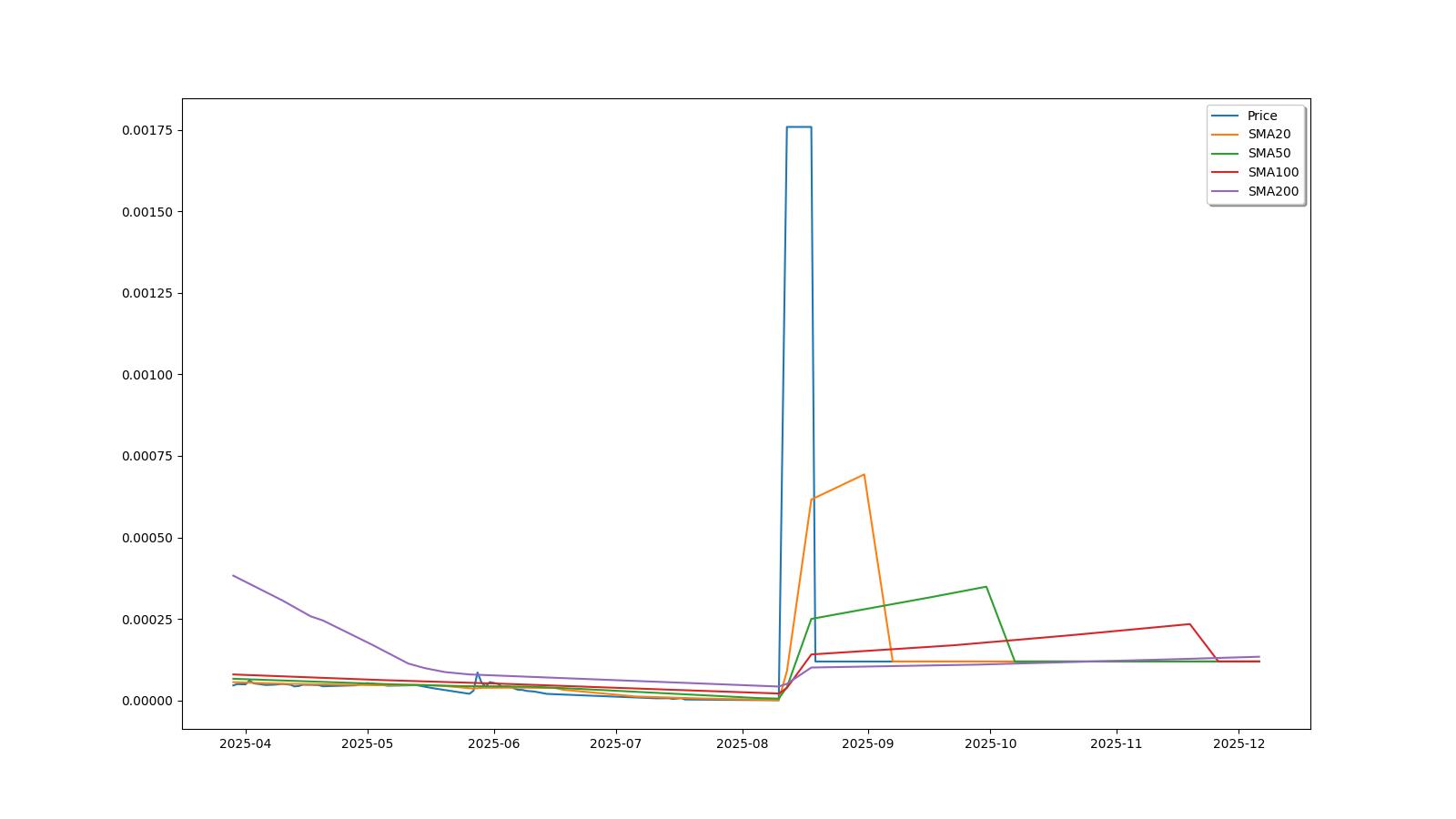 Ooki Simple Moving Averages