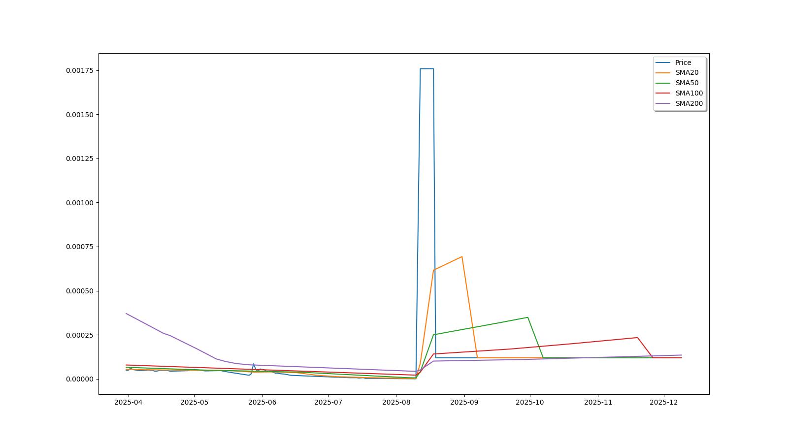 Ooki Simple Moving Averages
