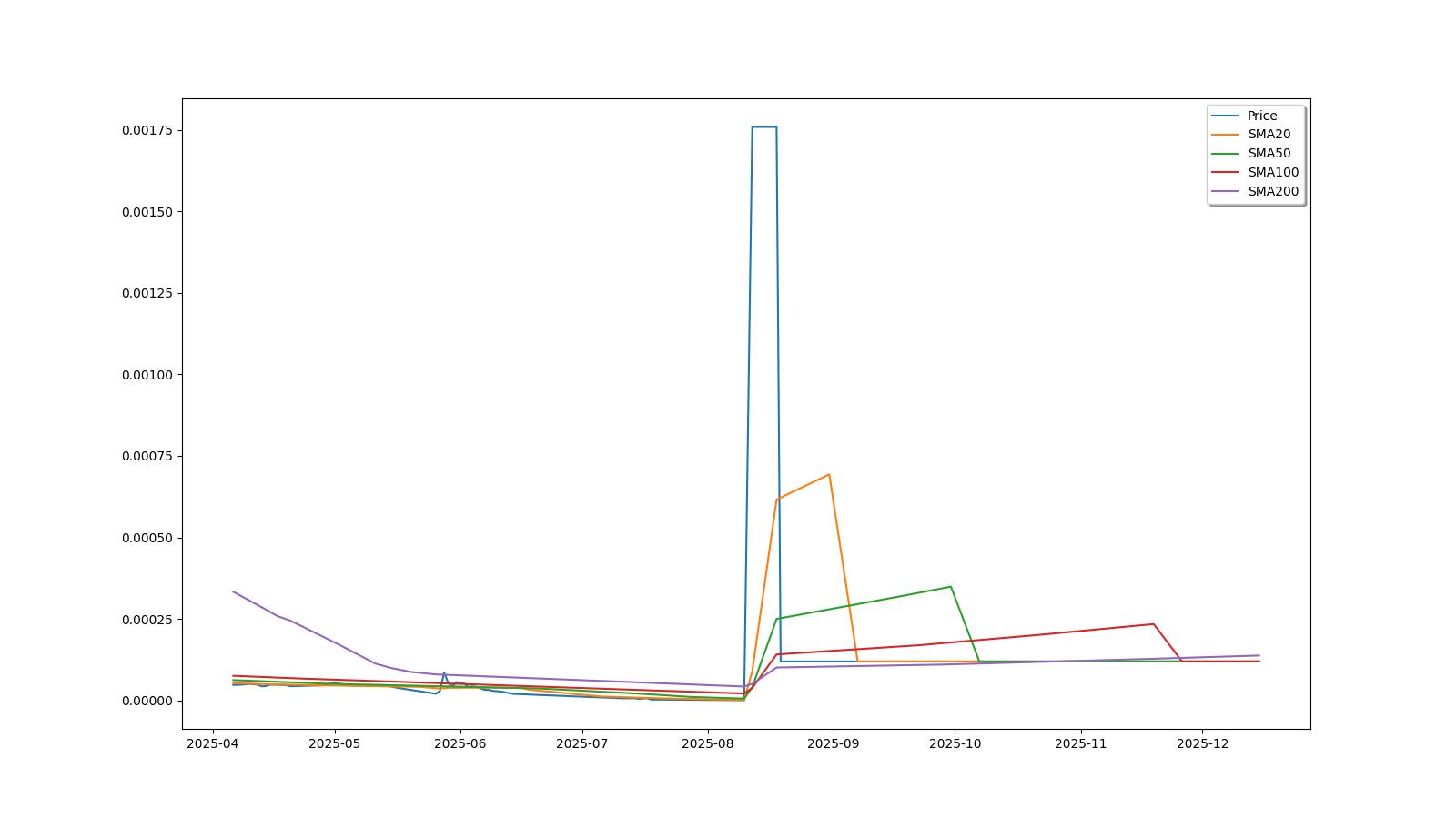 Ooki Simple Moving Averages