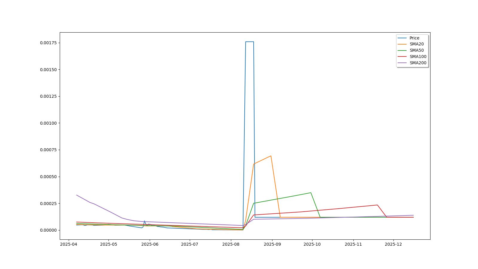 Ooki Simple Moving Averages