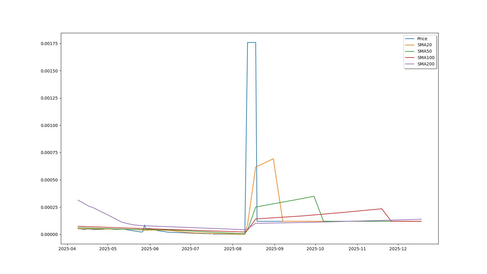 Ooki Simple Moving Averages