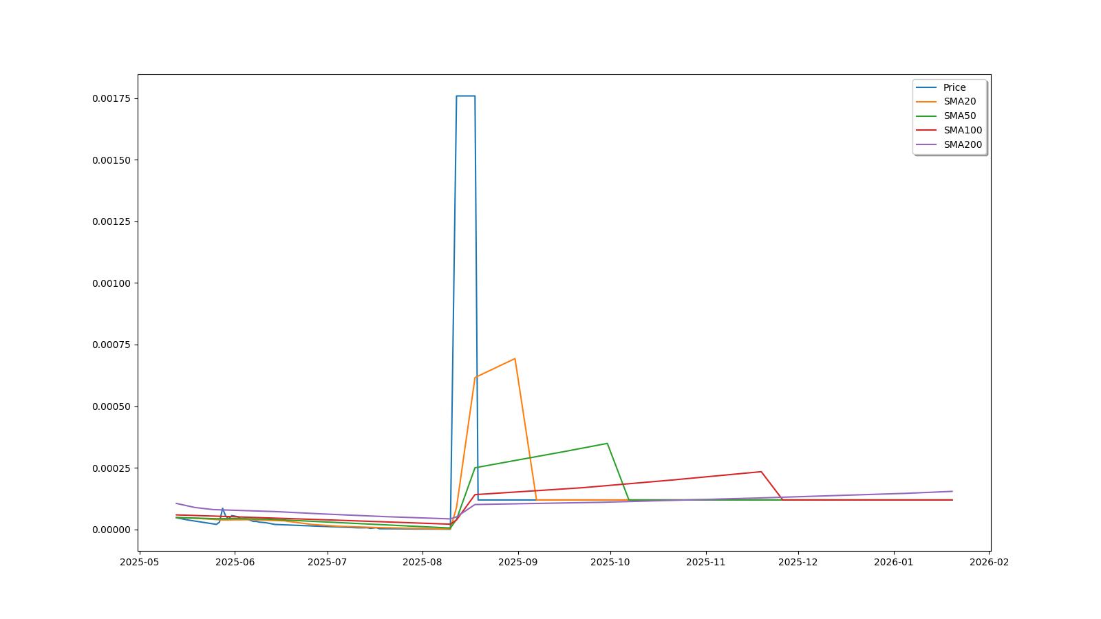Ooki Simple Moving Averages