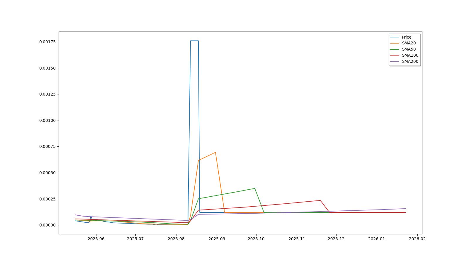 Ooki Simple Moving Averages