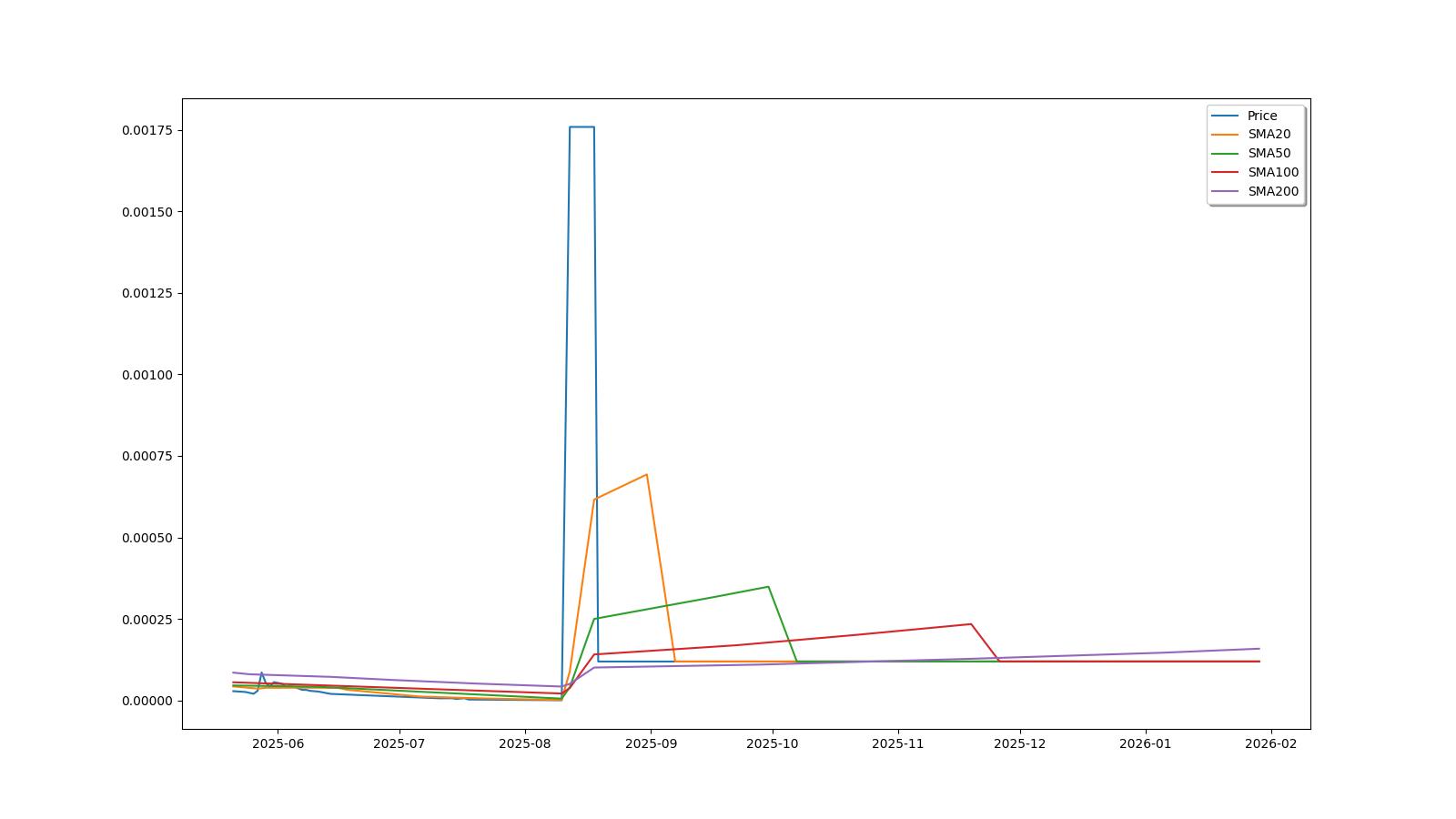 Ooki Simple Moving Averages