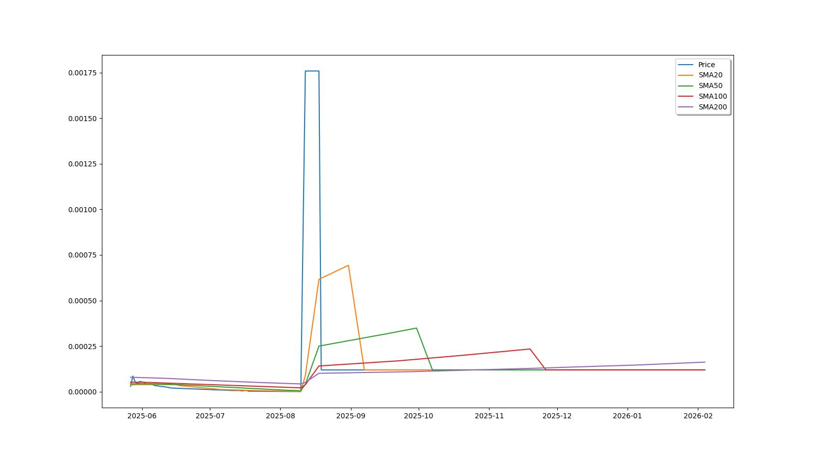 Ooki Simple Moving Averages