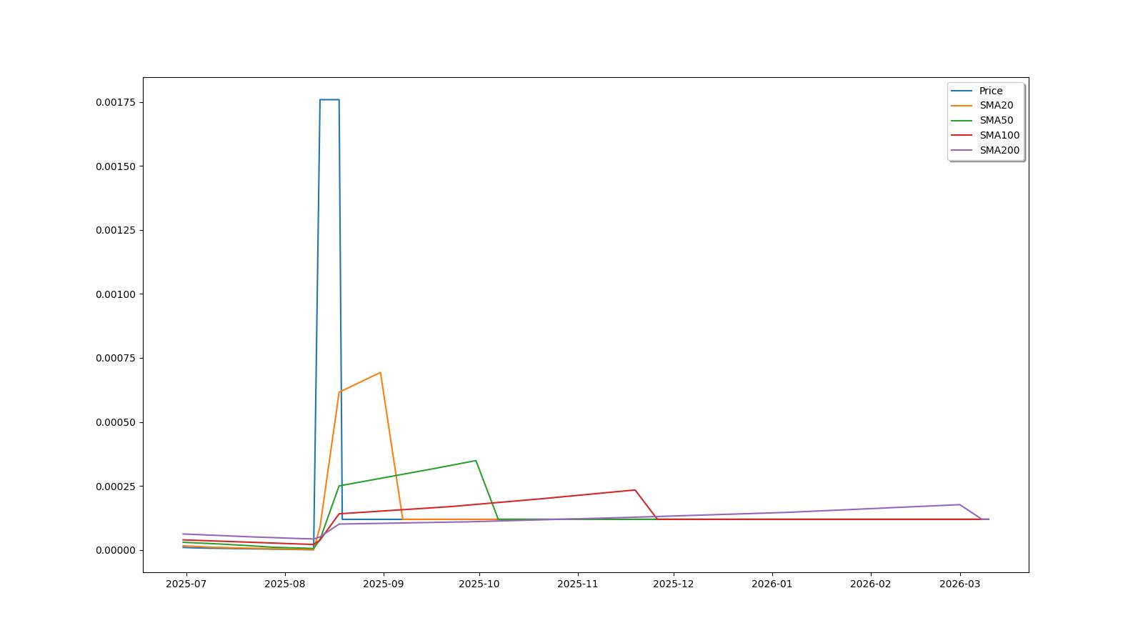 Ooki Simple Moving Averages