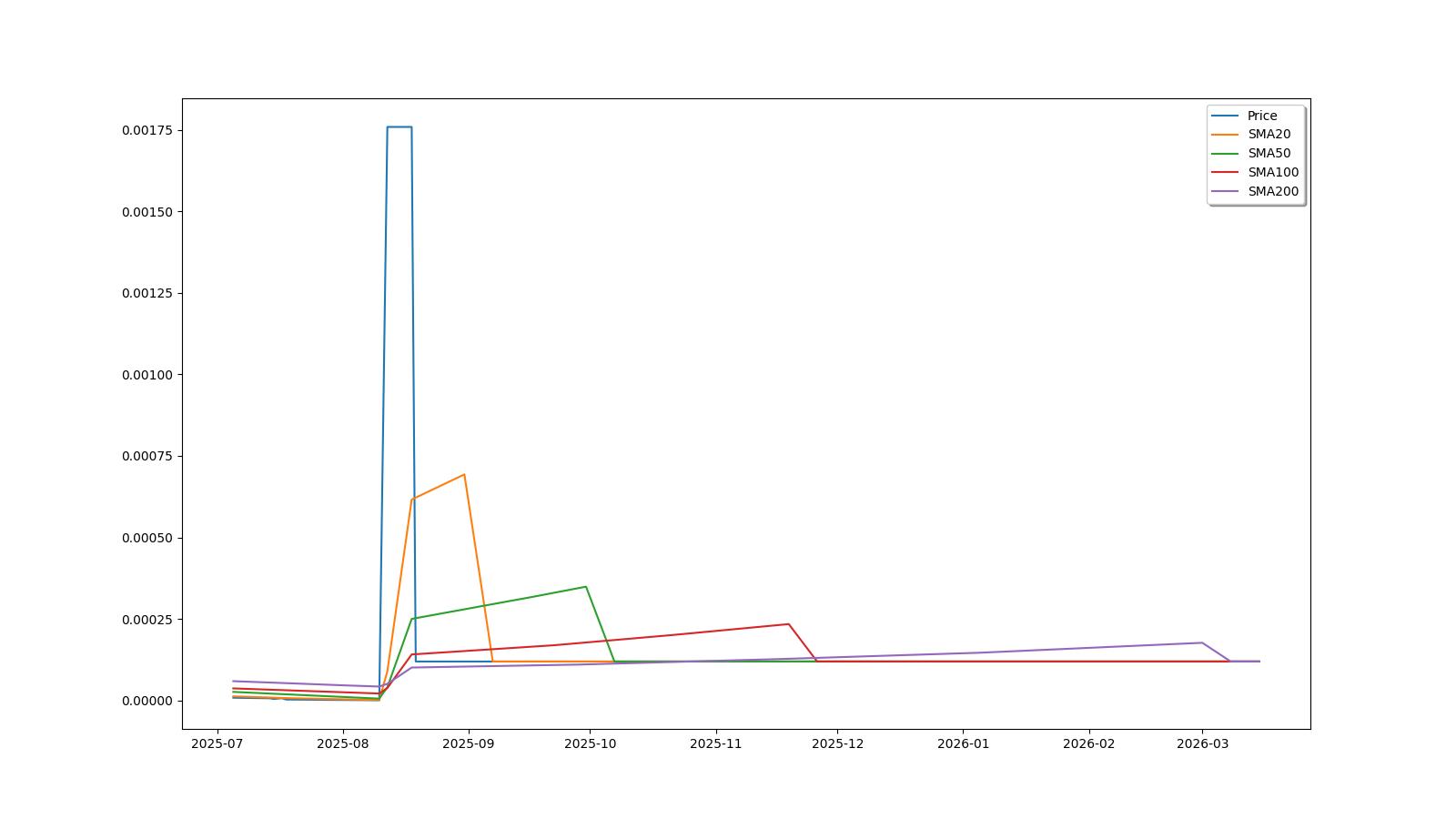 Ooki Simple Moving Averages