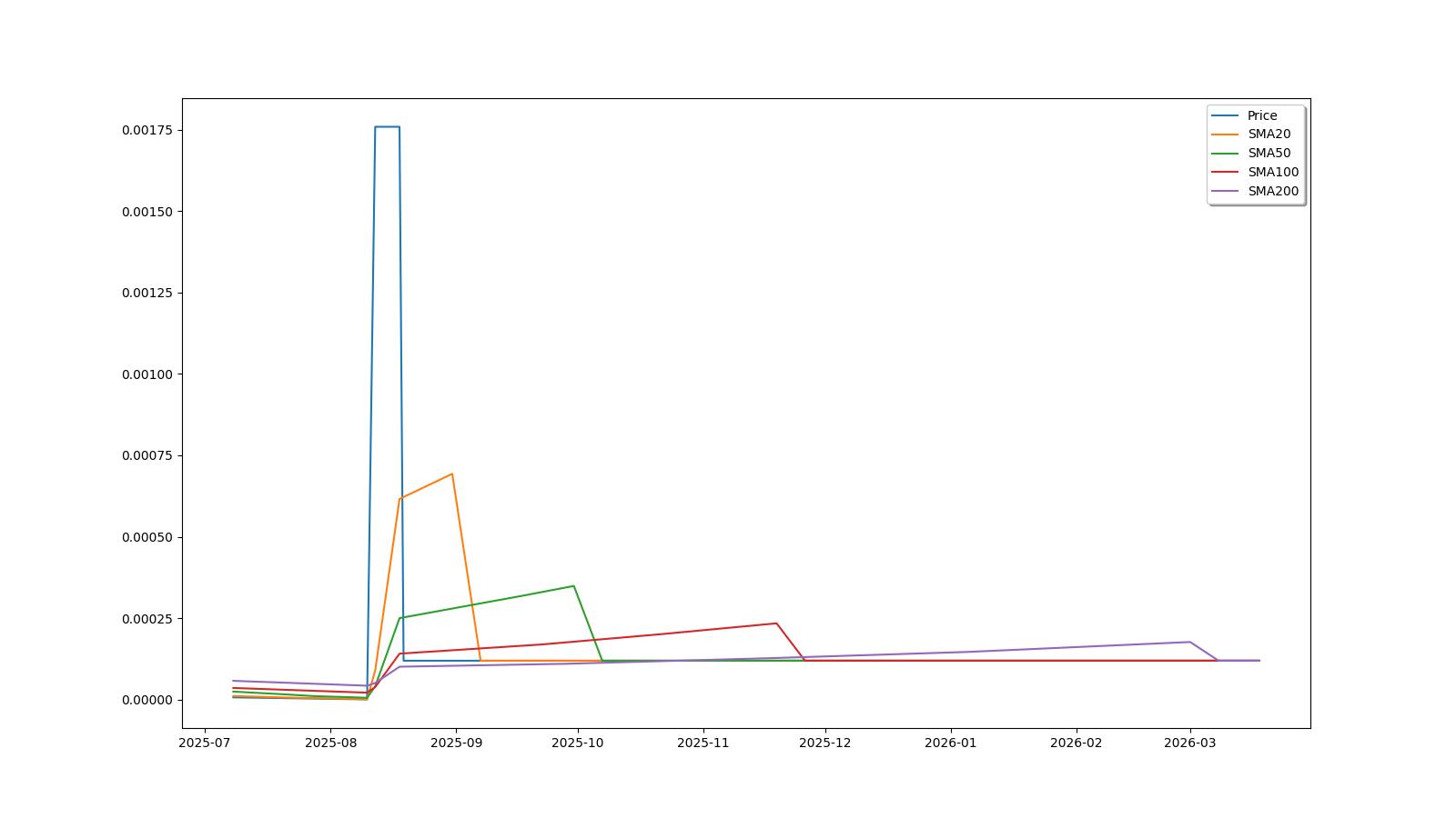 Ooki Simple Moving Averages