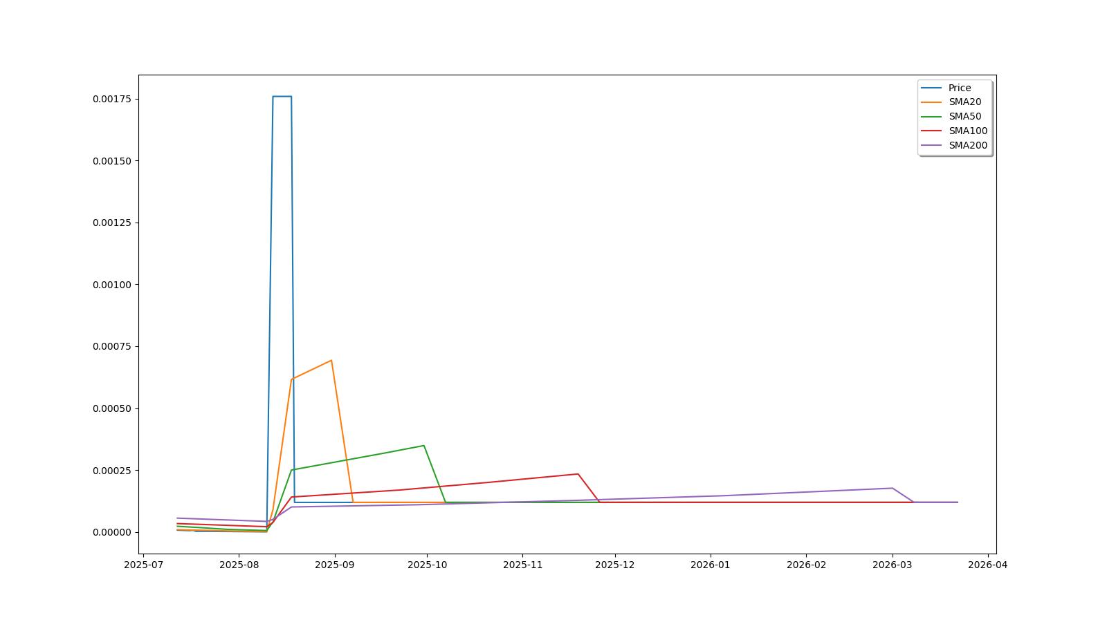 Ooki Simple Moving Averages