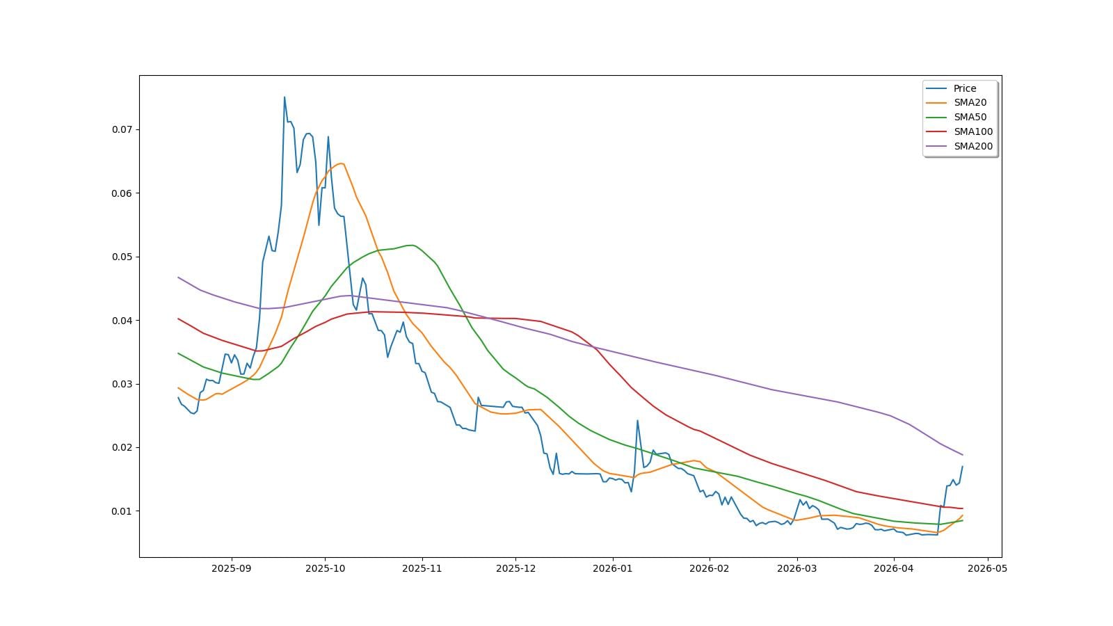 OORT Simple Moving Averages