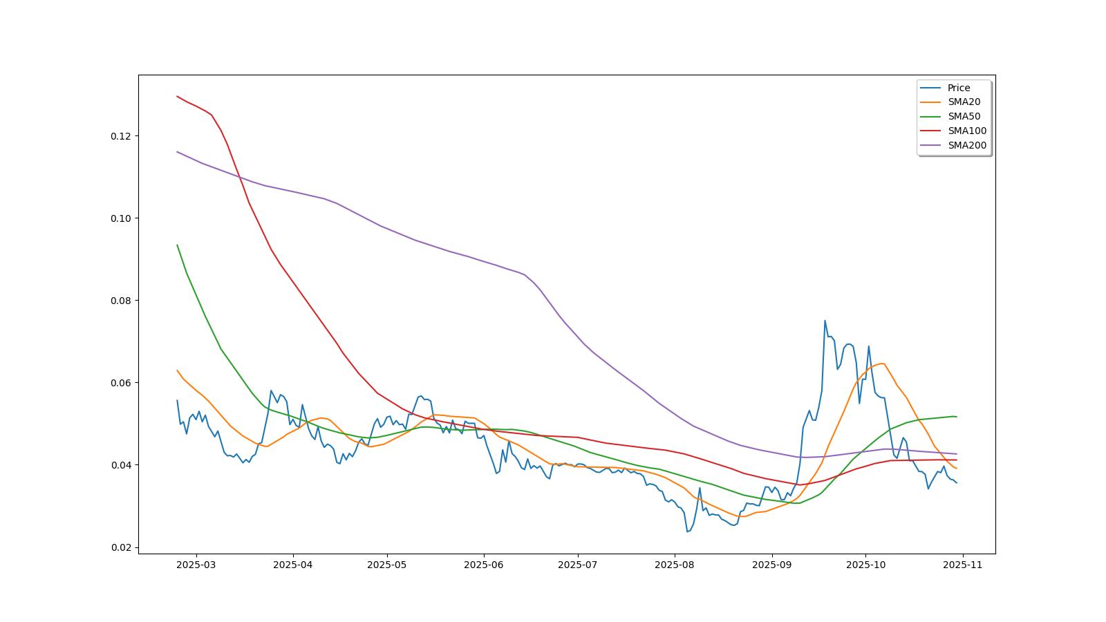 OORT Simple Moving Averages