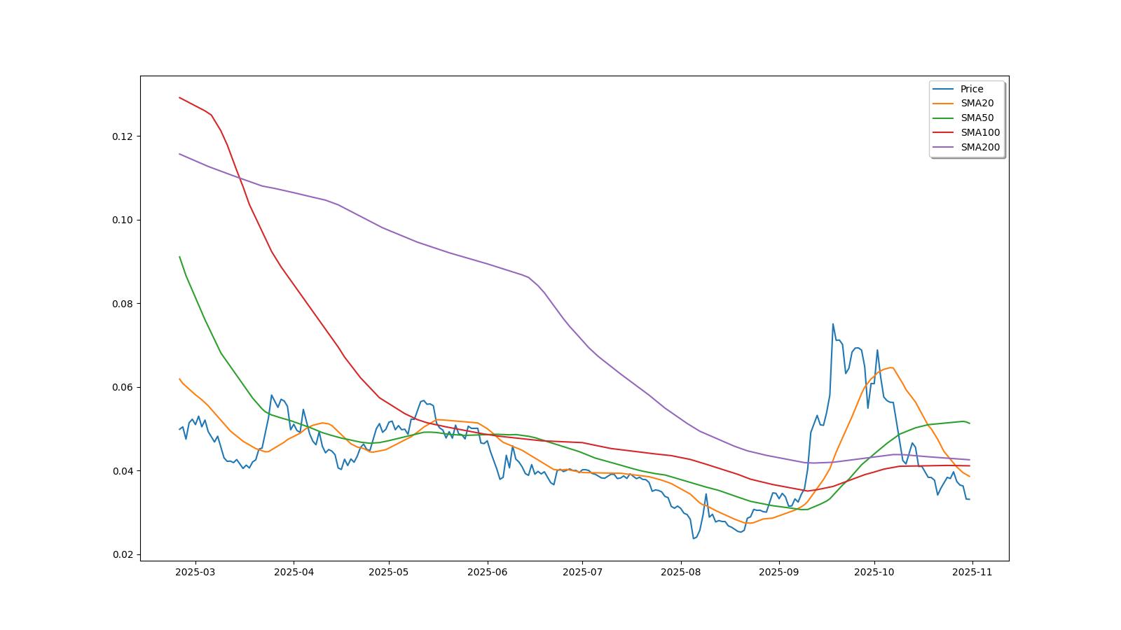 OORT Simple Moving Averages