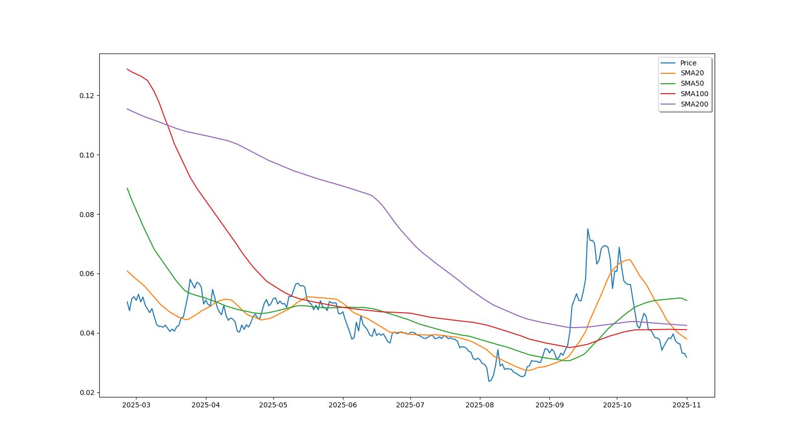 OORT Simple Moving Averages