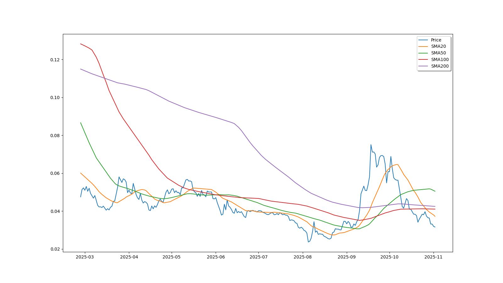 OORT Simple Moving Averages