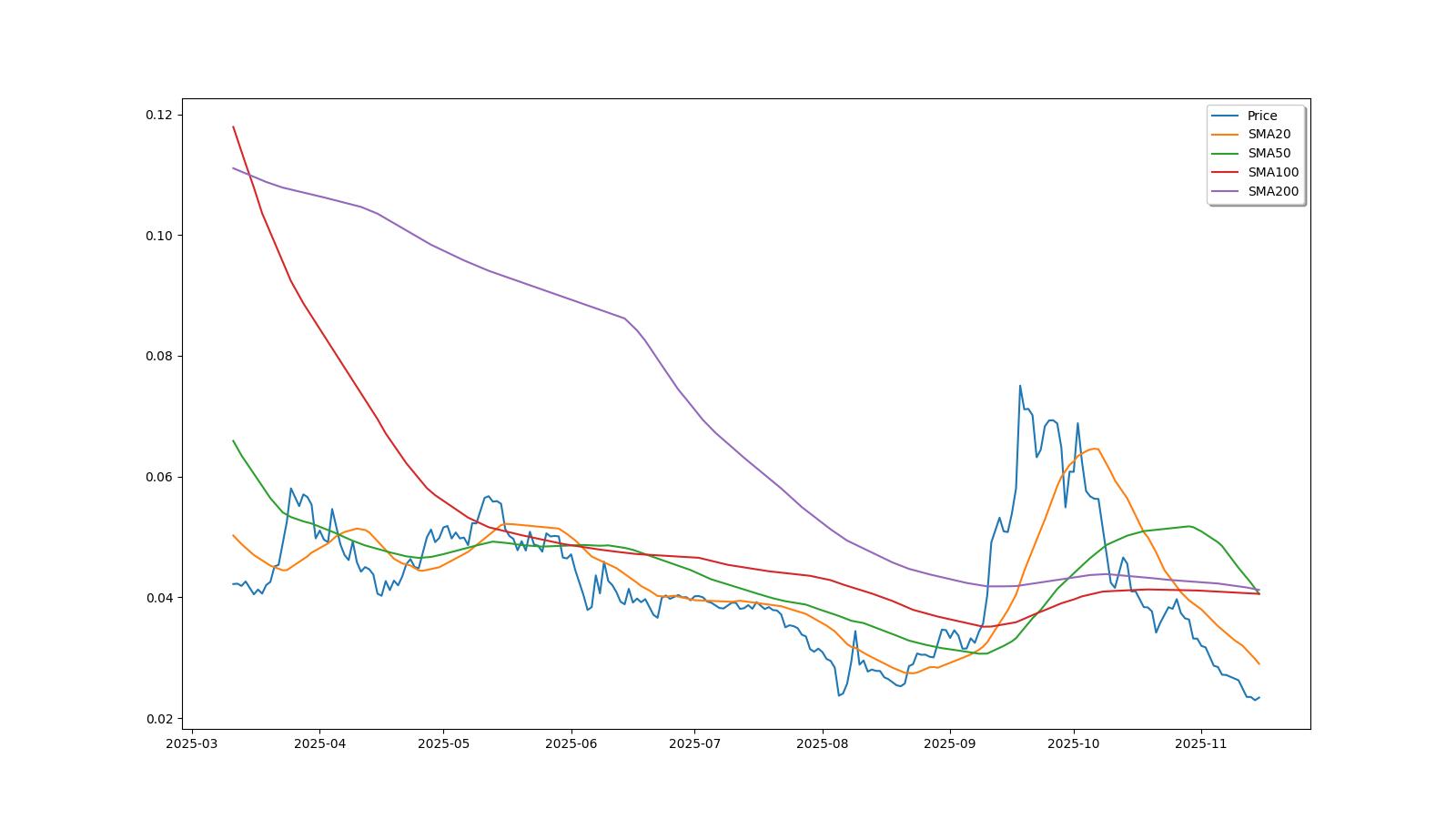 OORT Simple Moving Averages