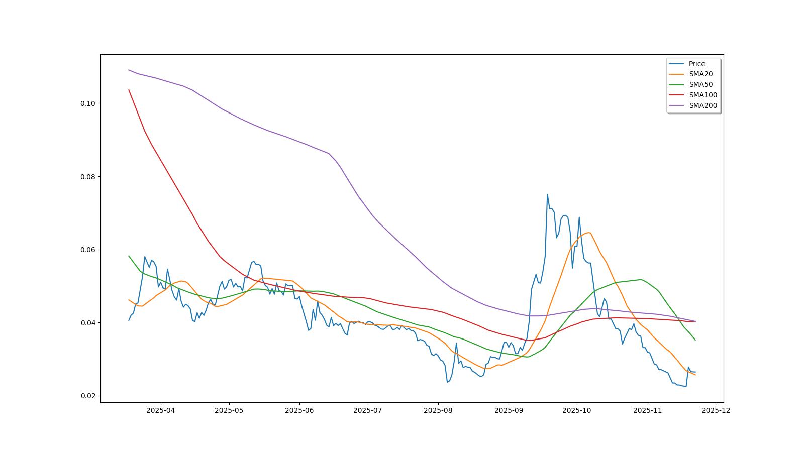 OORT Simple Moving Averages