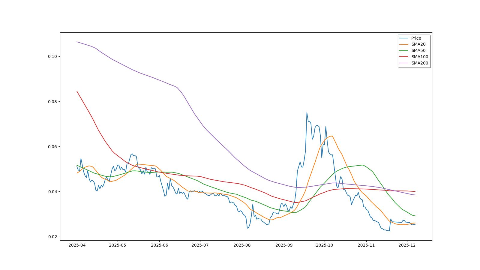 OORT Simple Moving Averages