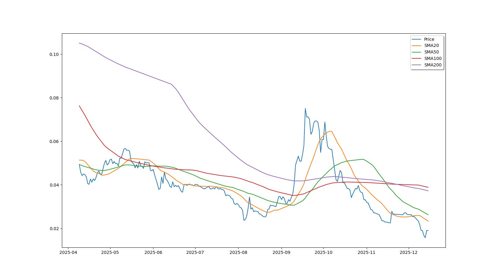 OORT Simple Moving Averages