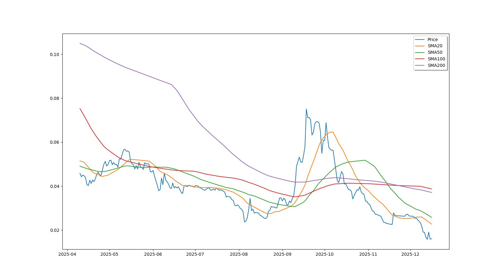 OORT Simple Moving Averages