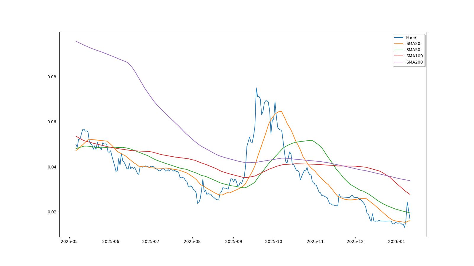 OORT Simple Moving Averages